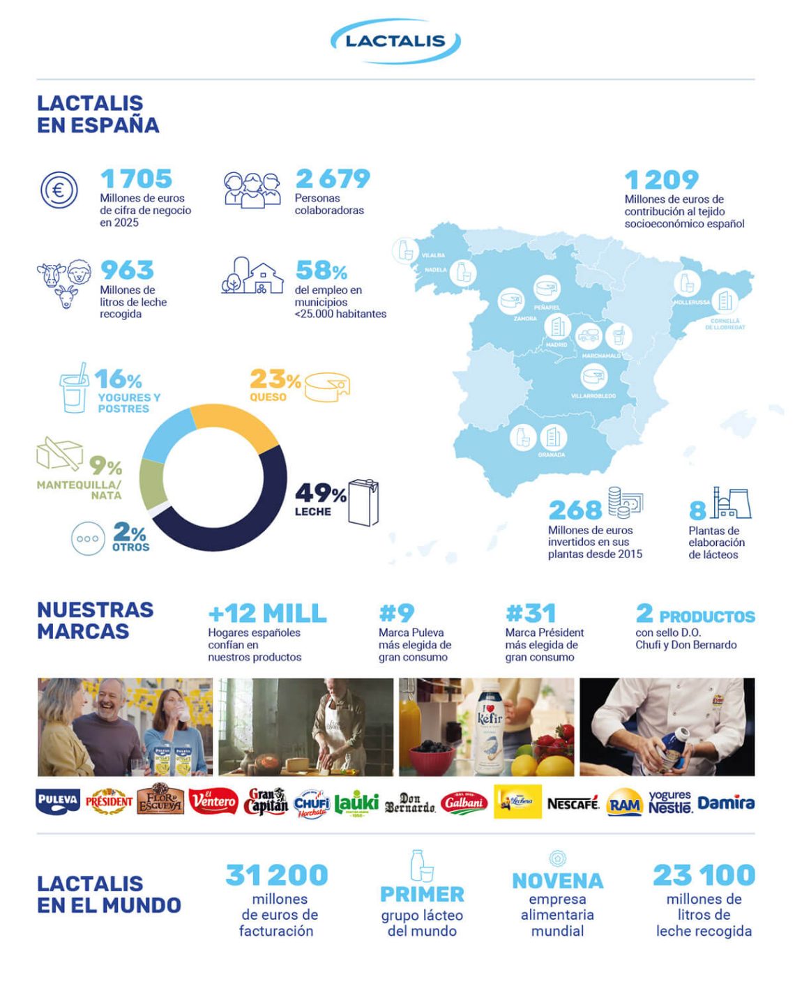 Lactalis España supera los 1.209 millones de euros de impacto ...